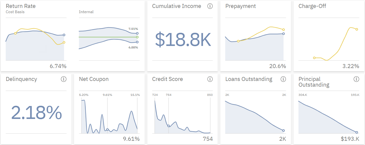 Performance Analytics for Loan Participations